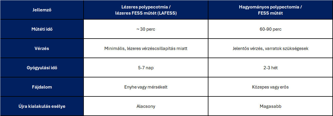 Lézeres orrpolip eltávolítás (laser polypectomia) - fulorrgegemutetek.hu